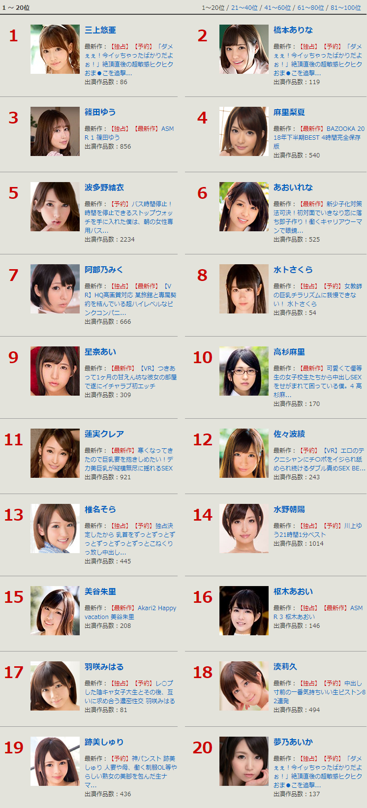 @出处君:【FANZA-11月份女演员排行榜】 三上和桥本分获冠亚军，筱田优相比上月提升一位，即将退役的水野朝阳位列14，惨遭牛郎欺骗的星奈爱化悲痛为力量杀进第九位。 其他部分排名，佐佐波绫 ...